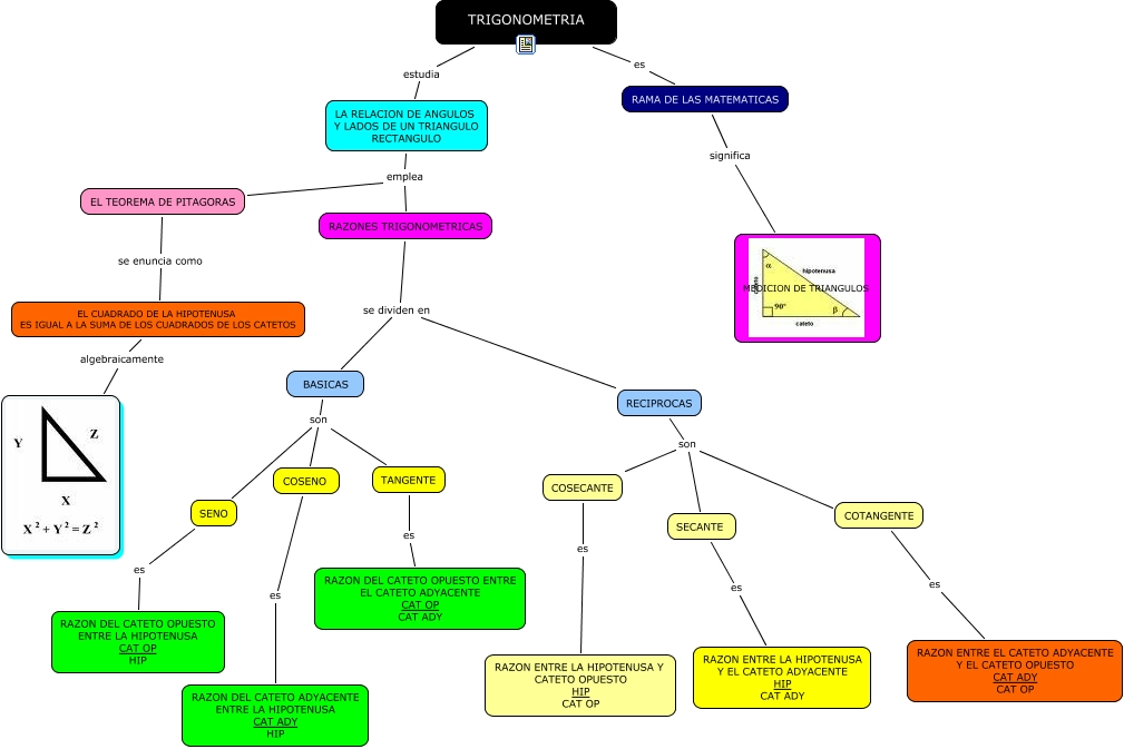 Mis Cmaps-trigonometria - que estudia la trigonometria